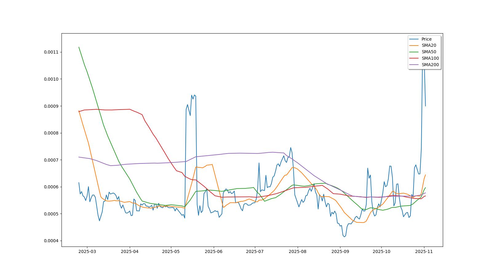 MetaVerse-M Simple Moving Averages