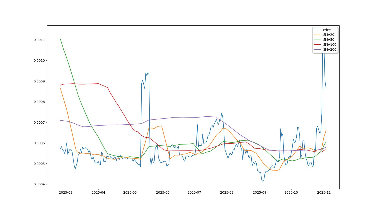MetaVerse-M Simple Moving Averages