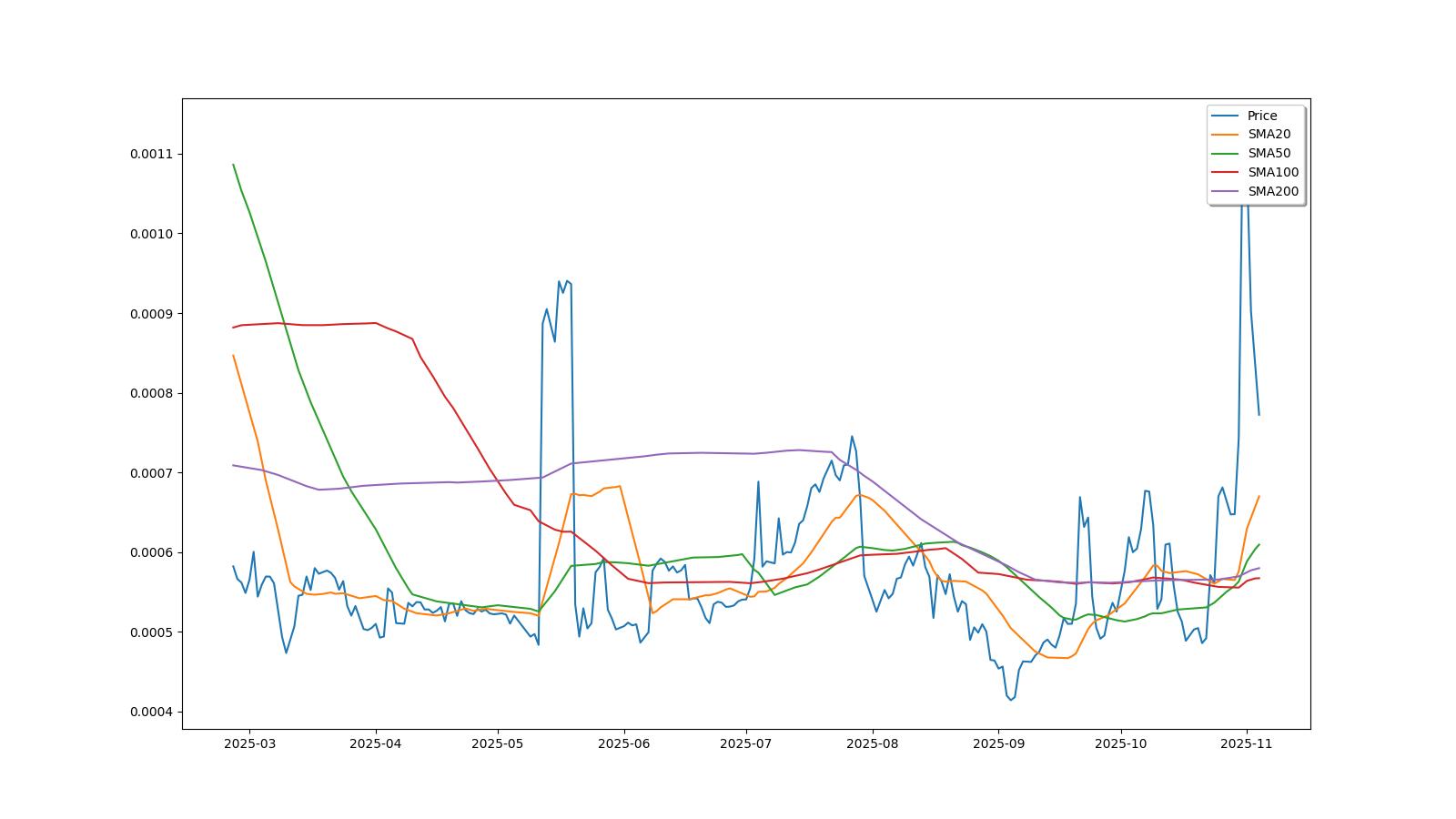 MetaVerse-M Simple Moving Averages