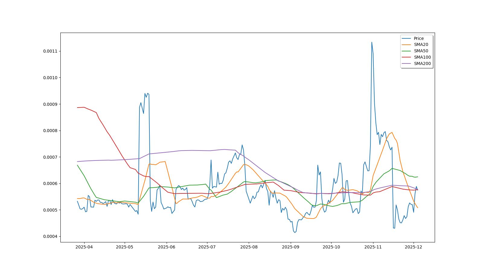 MetaVerse-M Simple Moving Averages