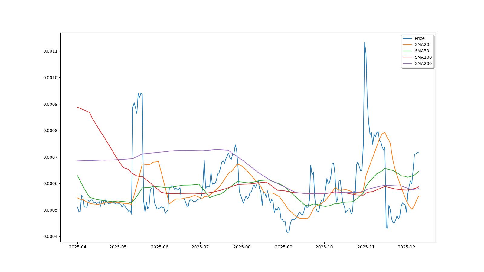 MetaVerse-M Simple Moving Averages