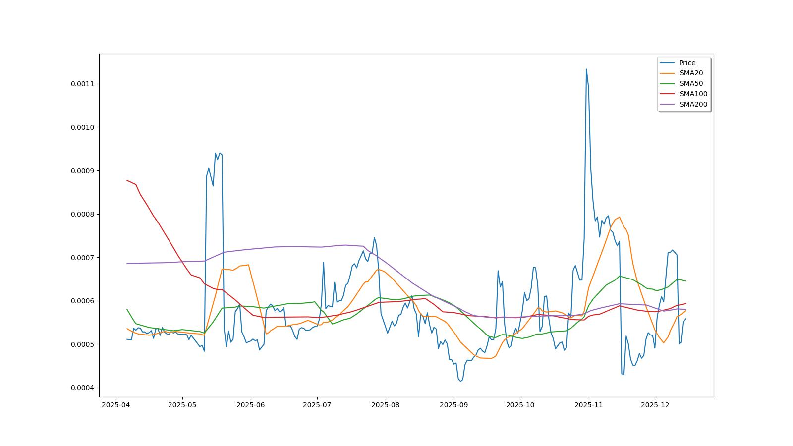 MetaVerse-M Simple Moving Averages