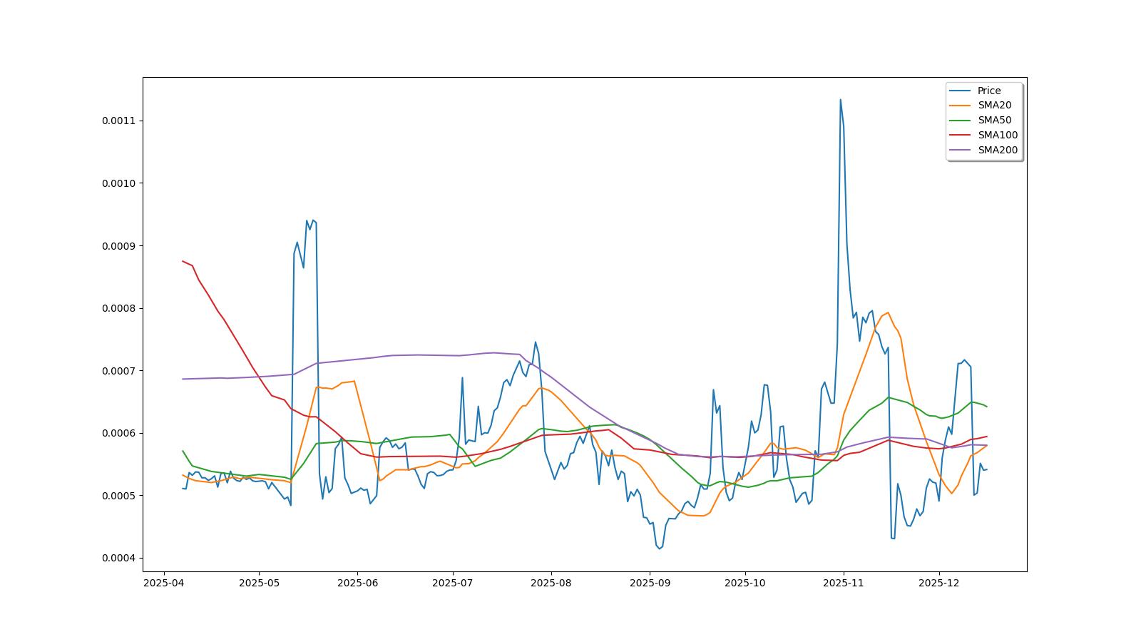 MetaVerse-M Simple Moving Averages