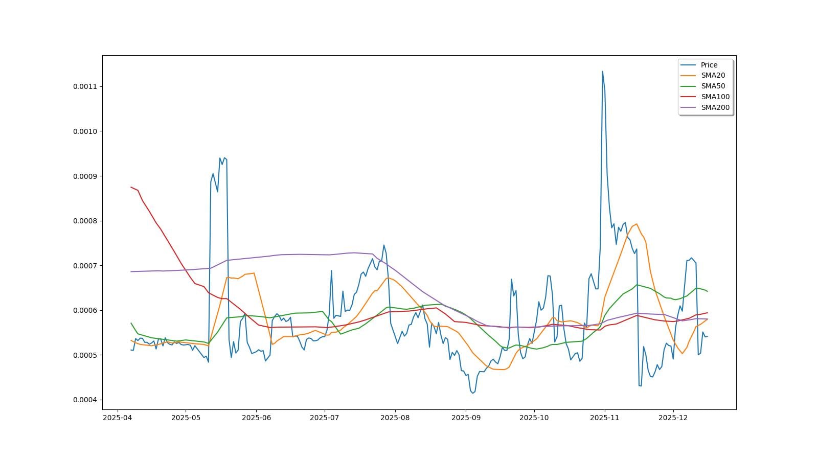 MetaVerse-M Simple Moving Averages