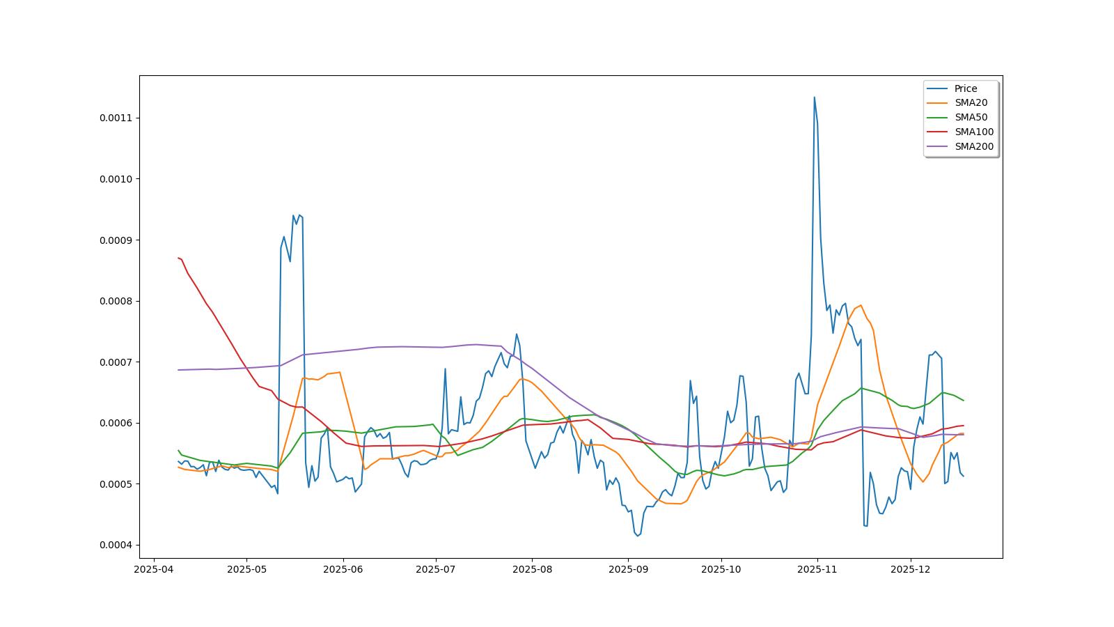 MetaVerse-M Simple Moving Averages