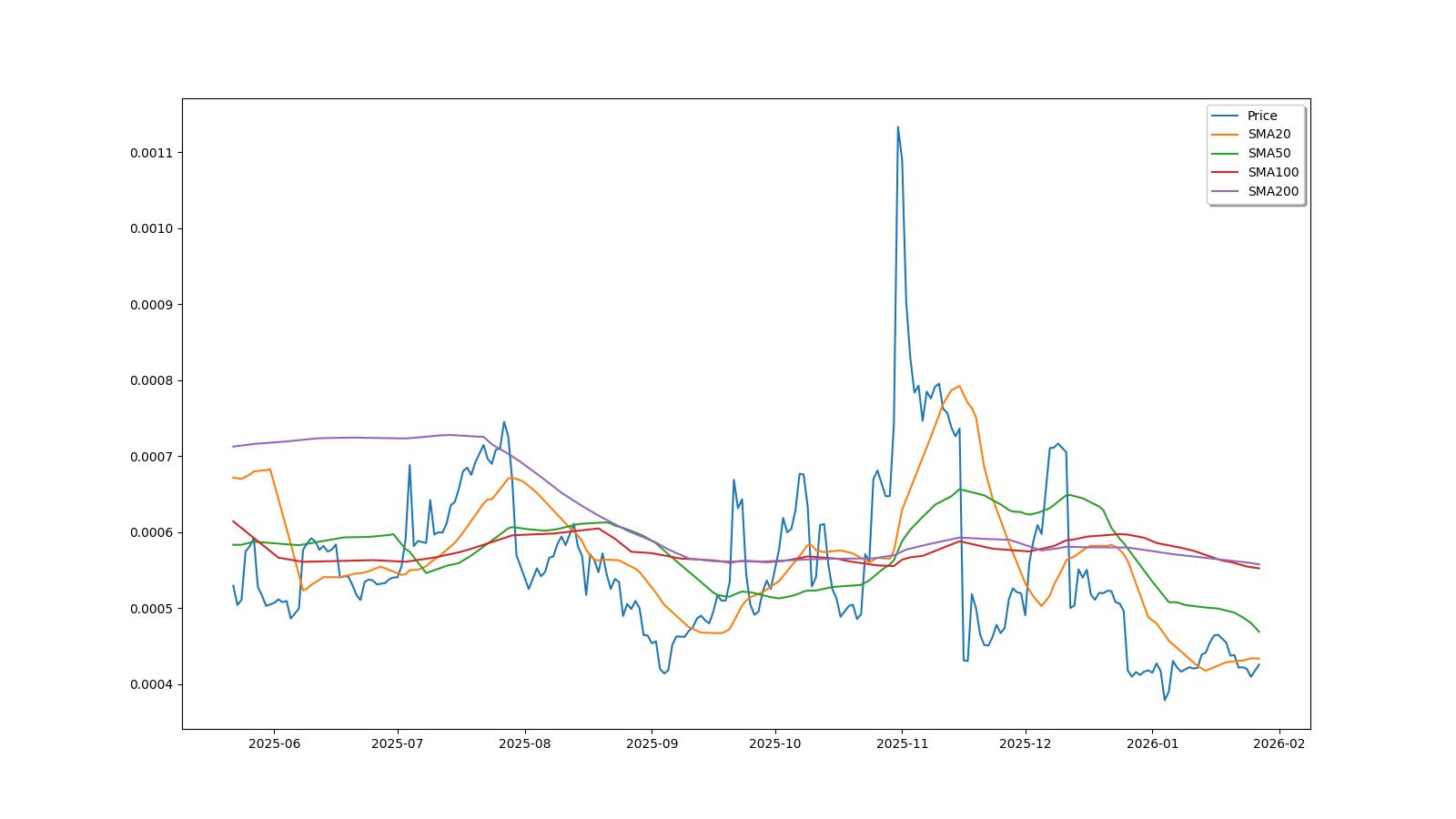 MetaVerse-M Simple Moving Averages