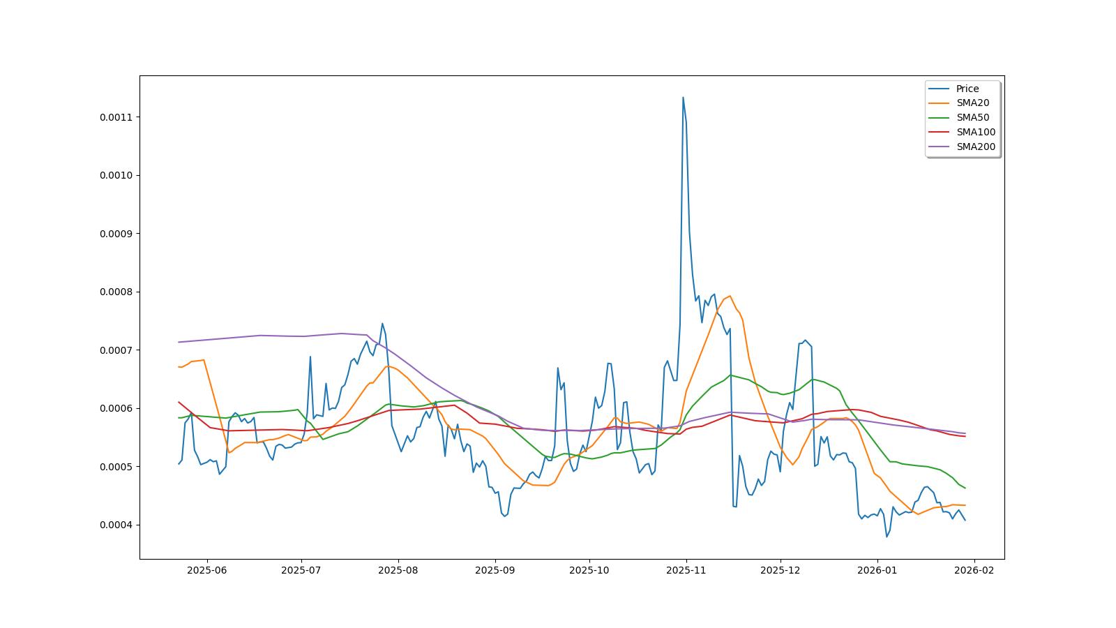 MetaVerse-M Simple Moving Averages