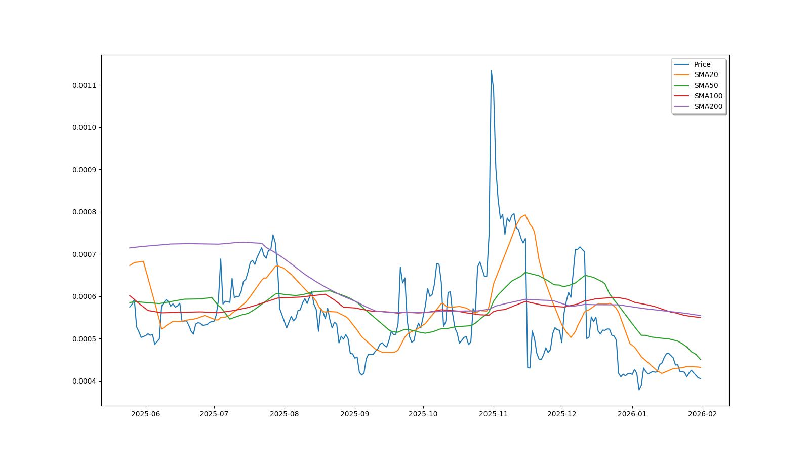 MetaVerse-M Simple Moving Averages