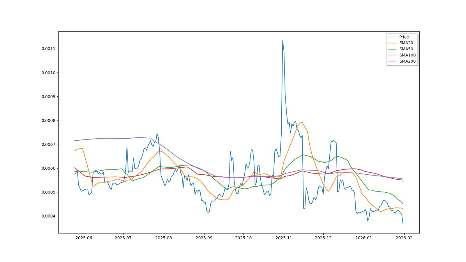 MetaVerse-M Simple Moving Averages
