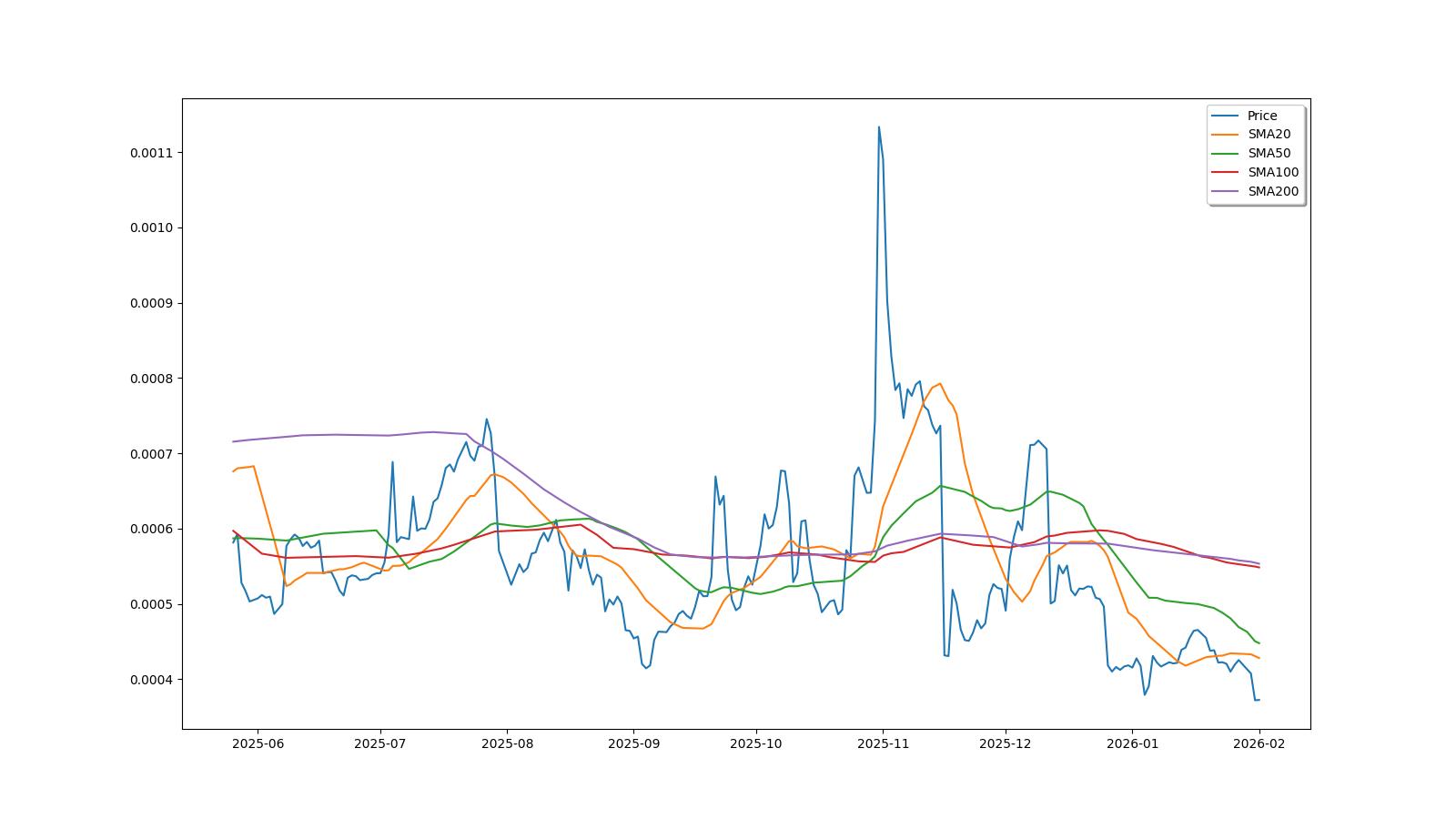 MetaVerse-M Simple Moving Averages