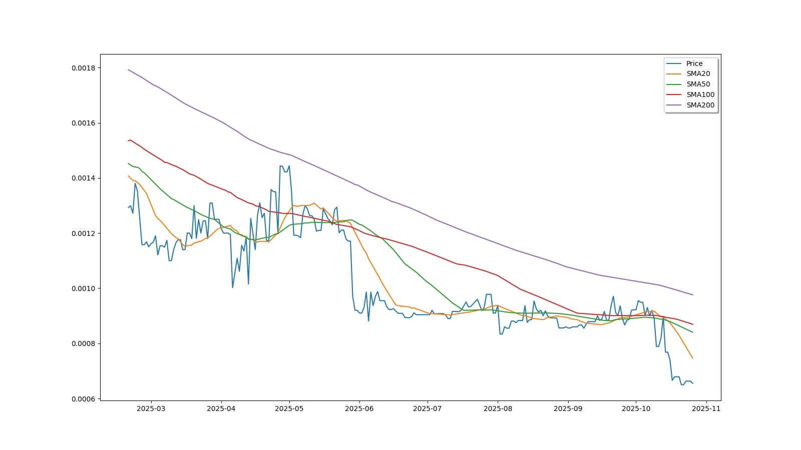 Metaverser Simple Moving Averages