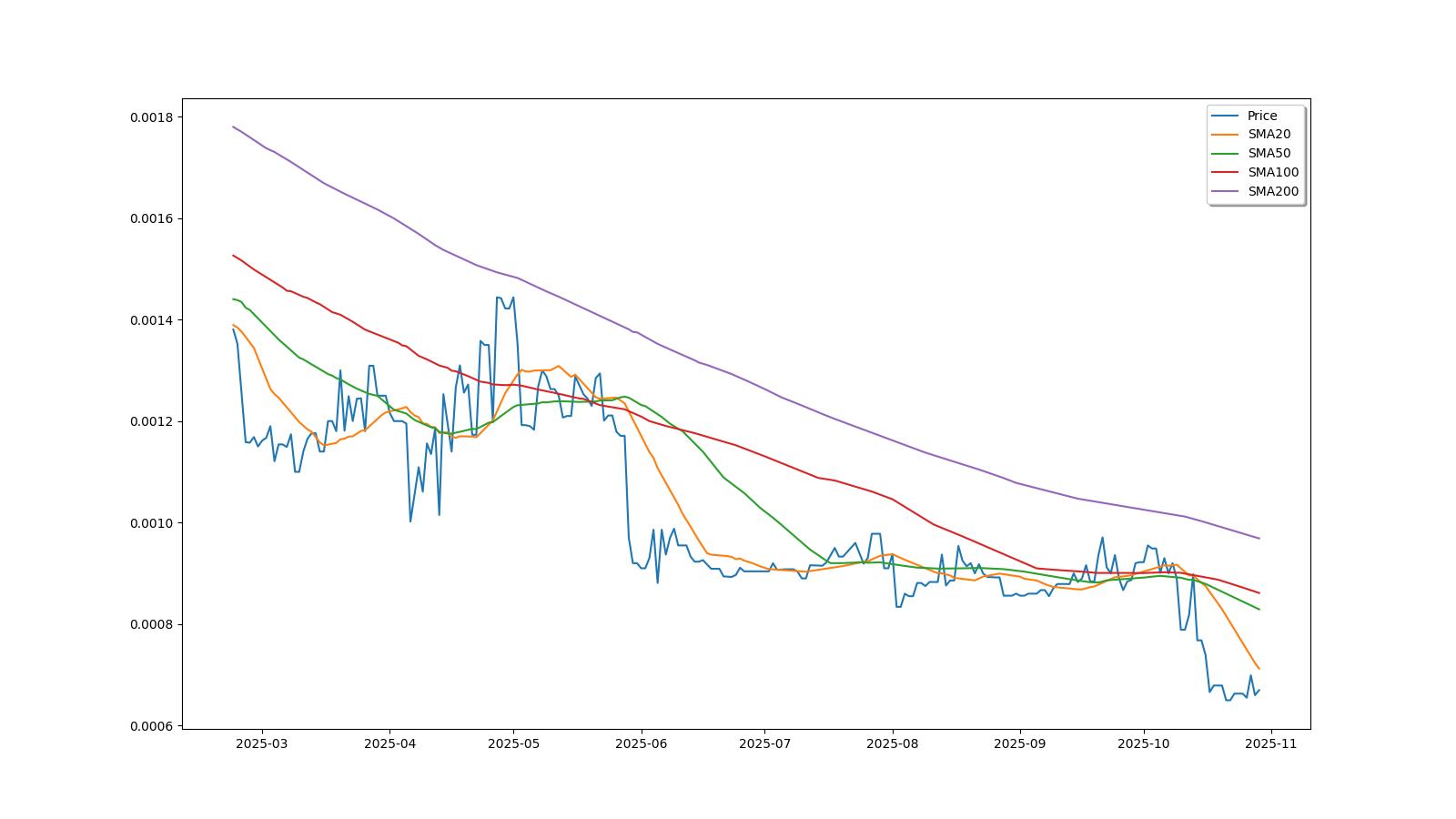 Metaverser Simple Moving Averages