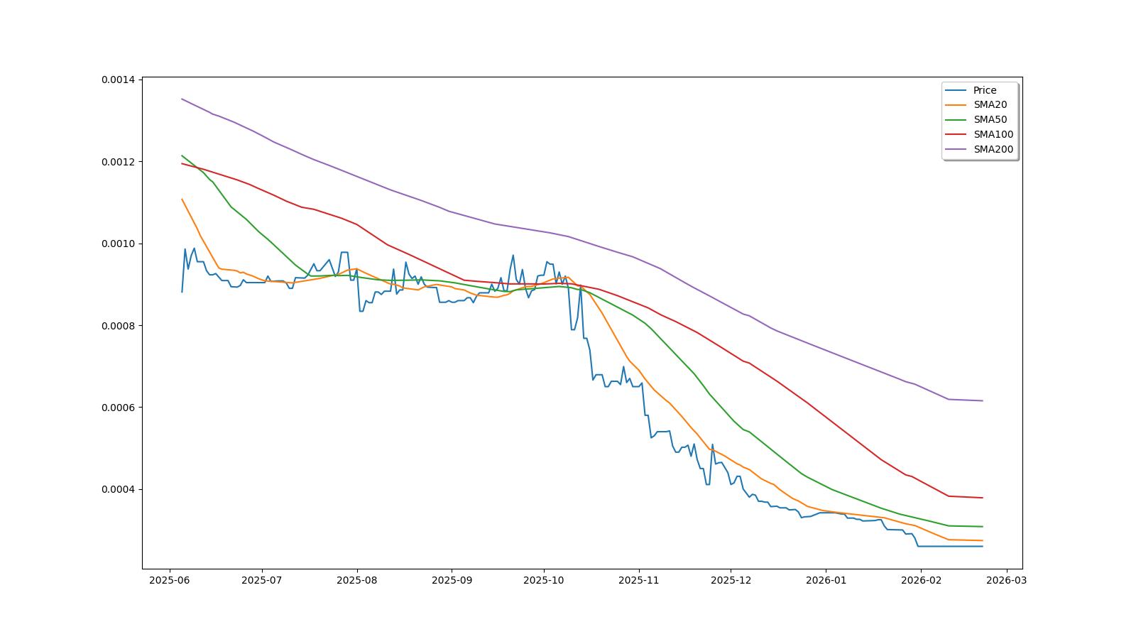 Metaverser Simple Moving Averages