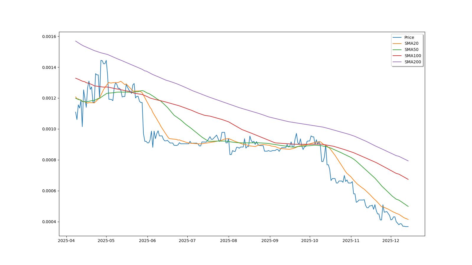 Metaverser Simple Moving Averages
