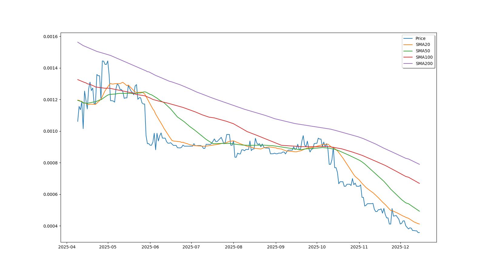 Metaverser Simple Moving Averages