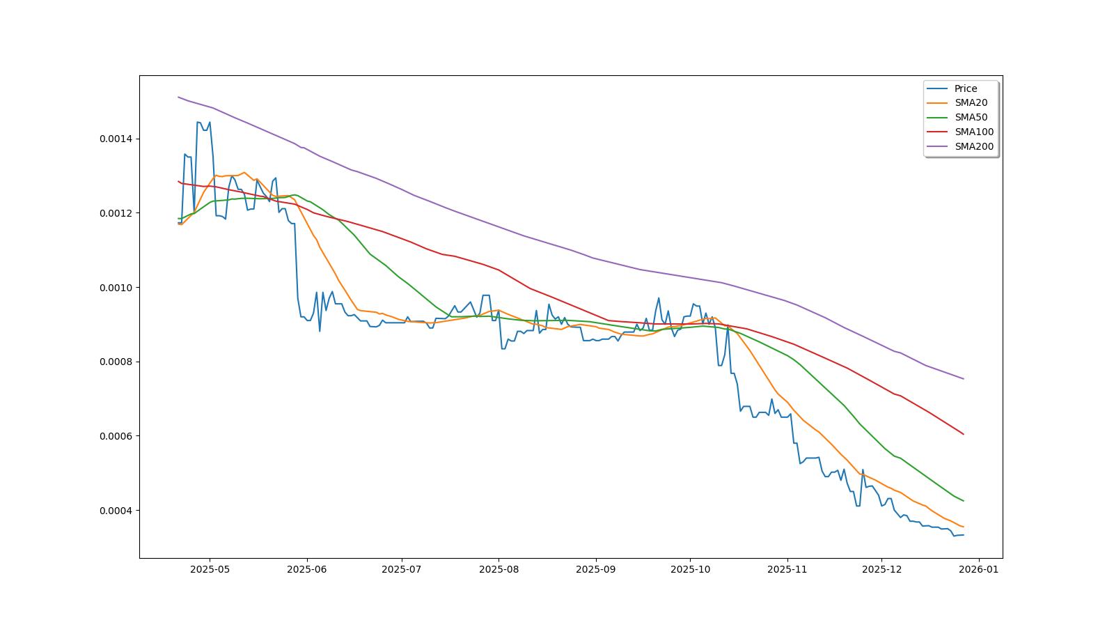 Metaverser Simple Moving Averages