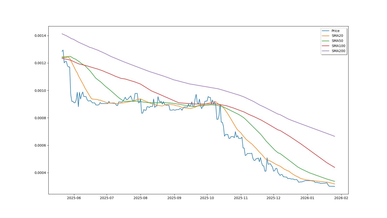 Metaverser Simple Moving Averages