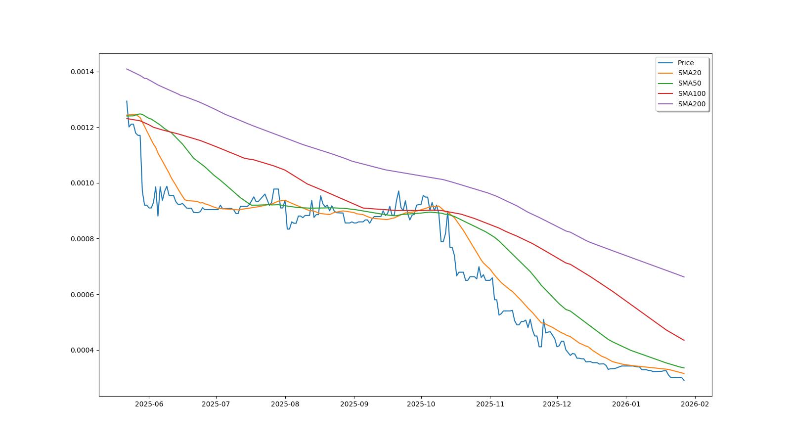 Metaverser Simple Moving Averages