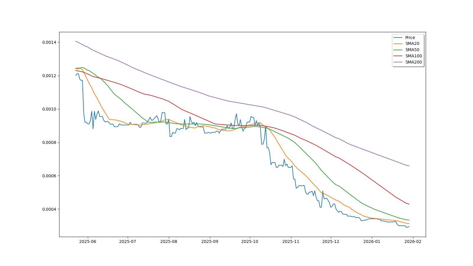 Metaverser Simple Moving Averages