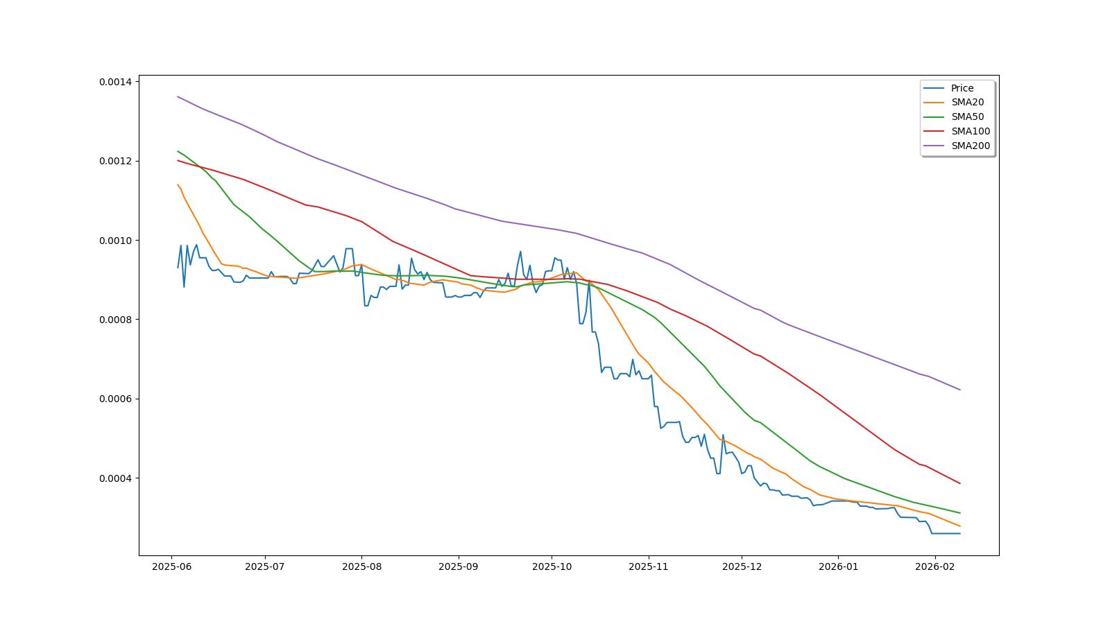 Metaverser Simple Moving Averages