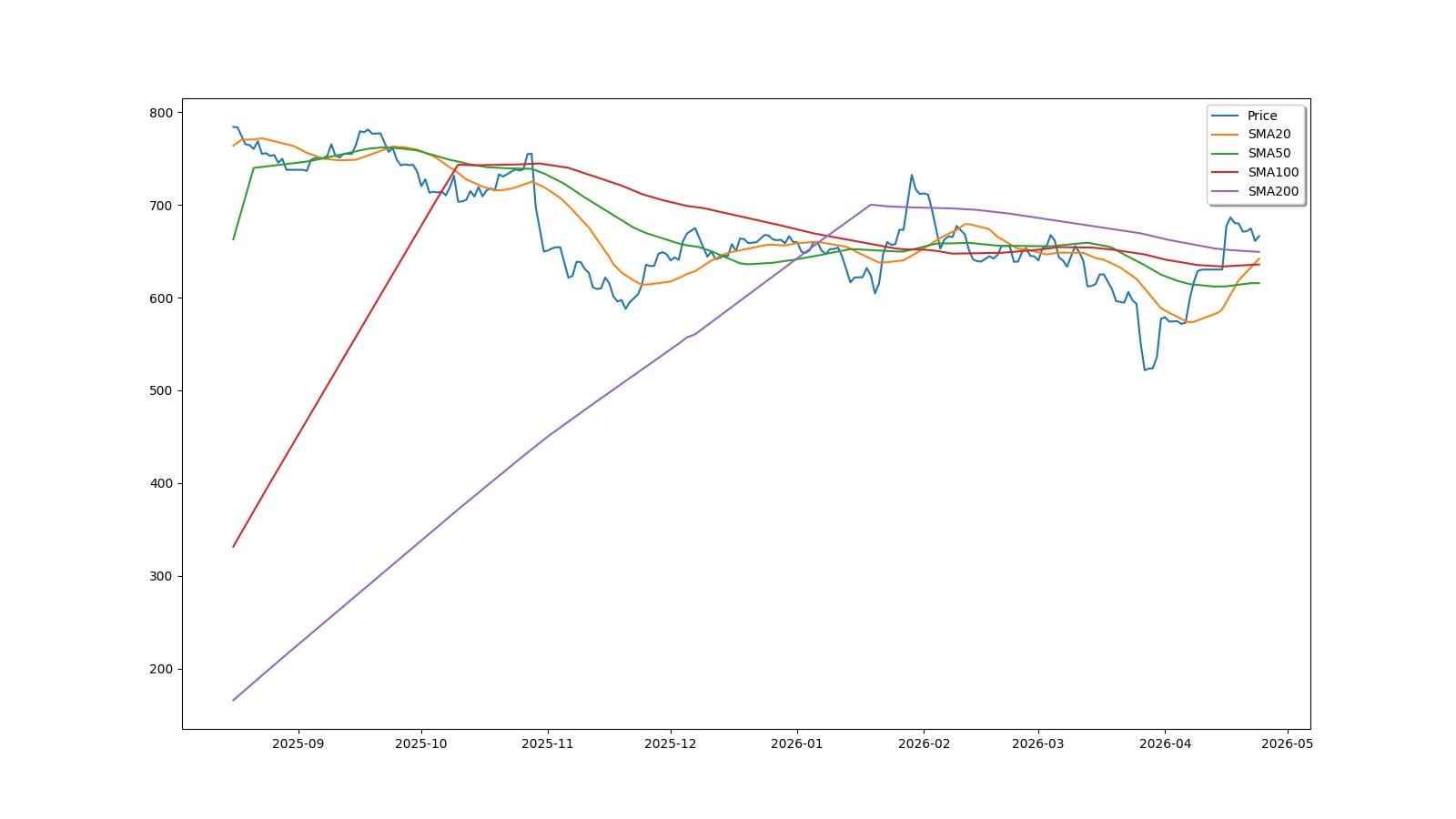 MetaverseX Simple Moving Averages