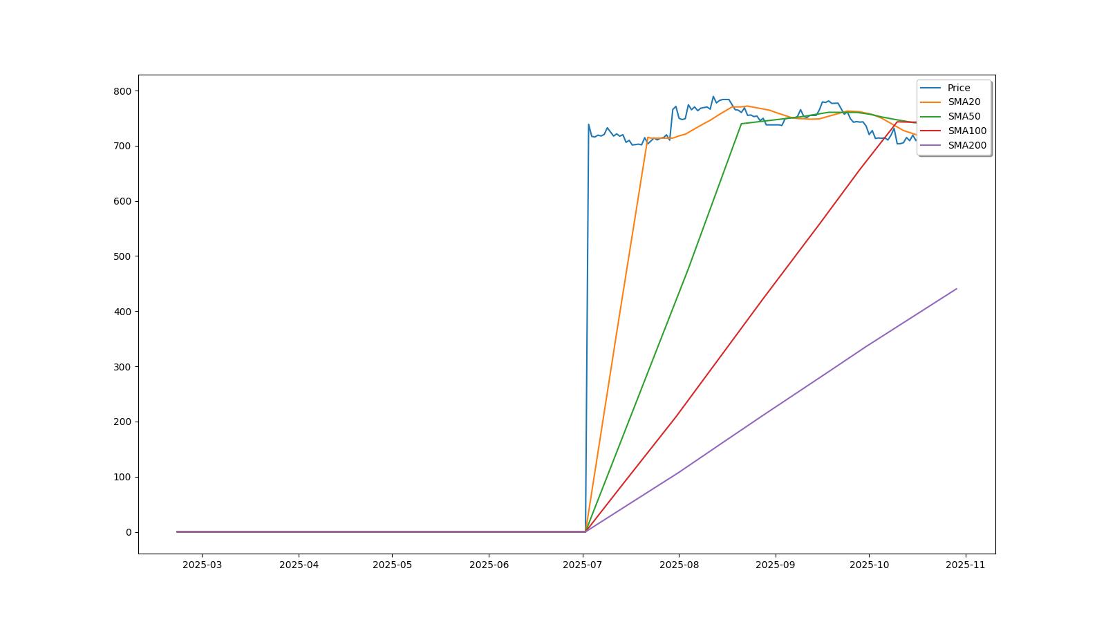 MetaverseX Simple Moving Averages