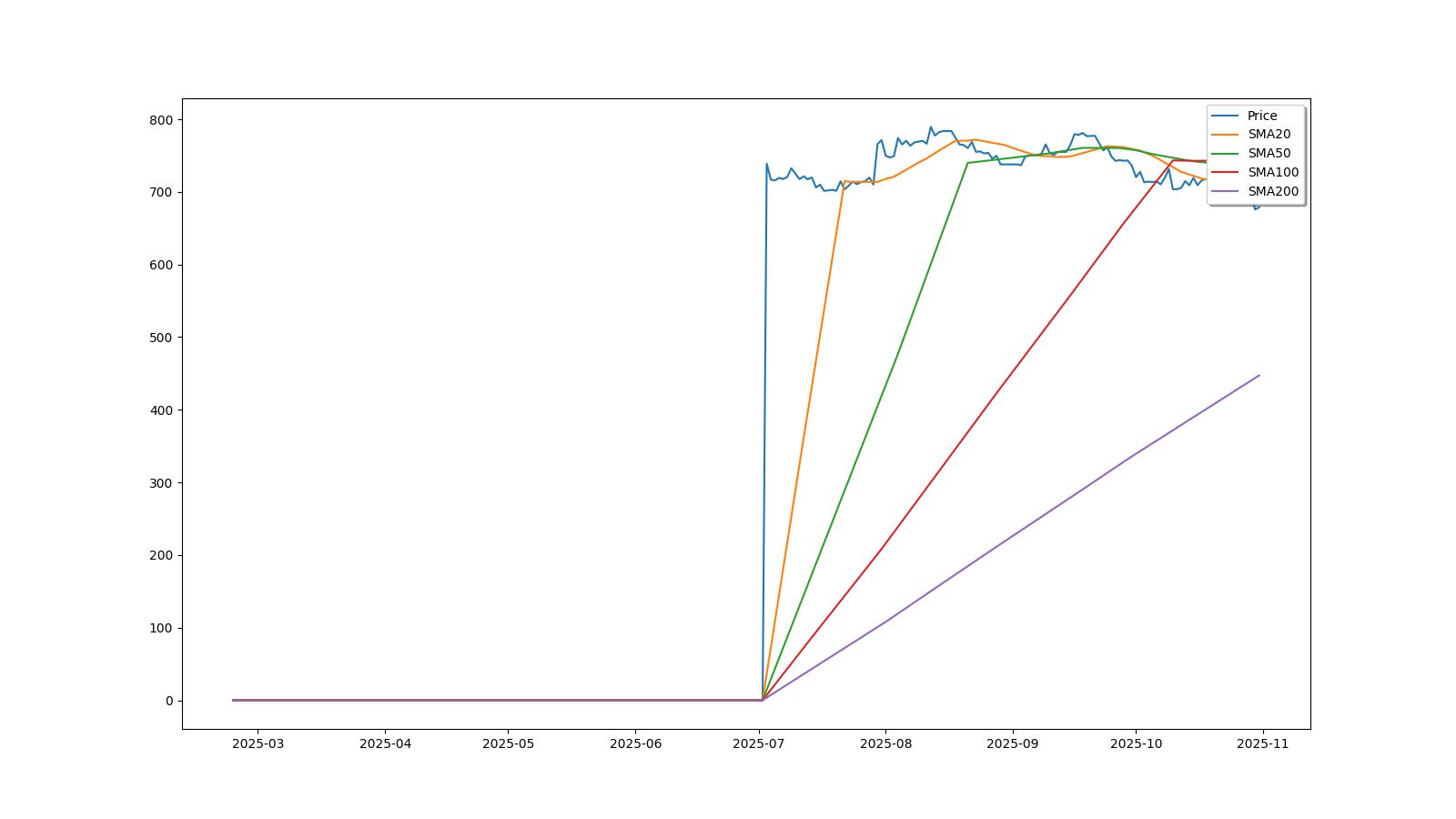 MetaverseX Simple Moving Averages