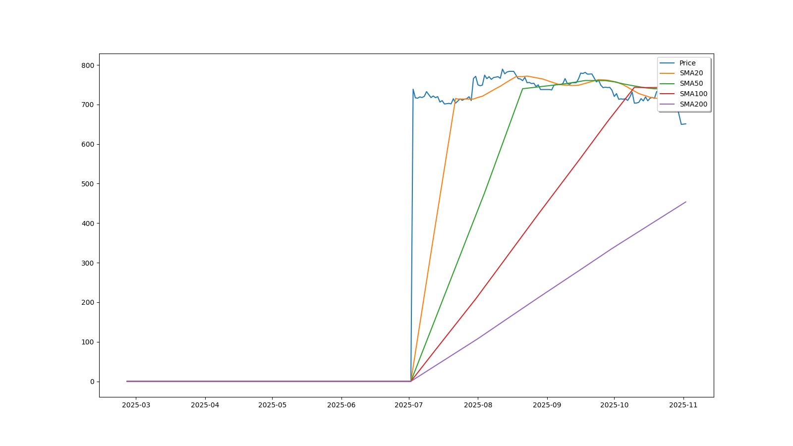 MetaverseX Simple Moving Averages