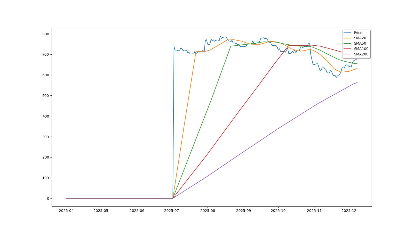 MetaverseX Simple Moving Averages