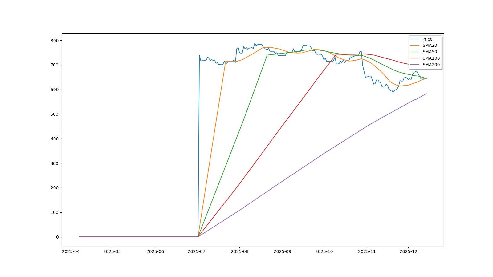 MetaverseX Simple Moving Averages