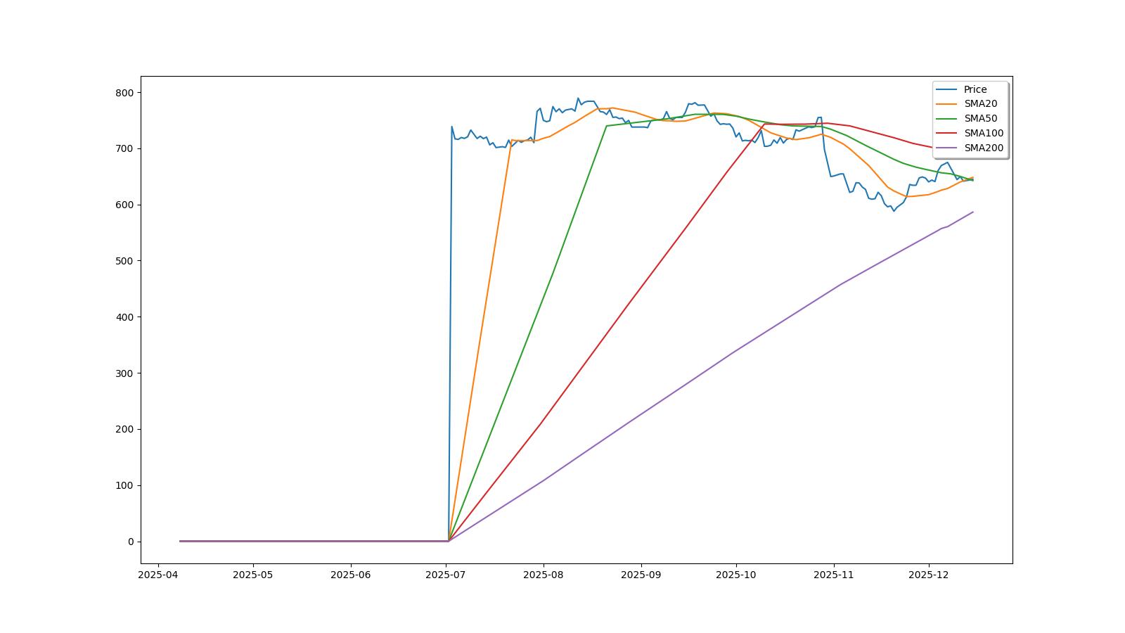 MetaverseX Simple Moving Averages