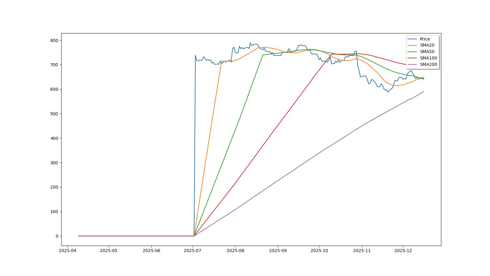 MetaverseX Simple Moving Averages