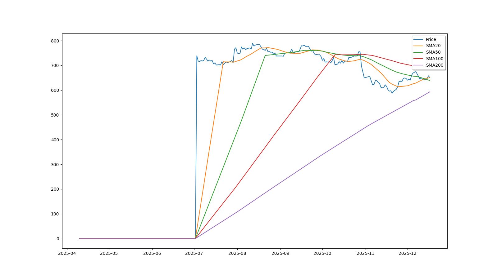 MetaverseX Simple Moving Averages