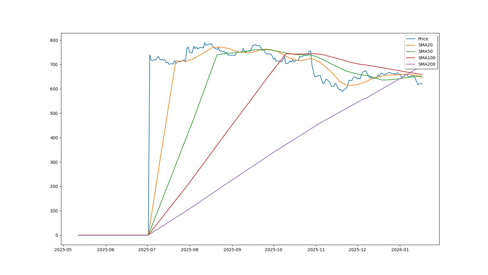 MetaverseX Simple Moving Averages