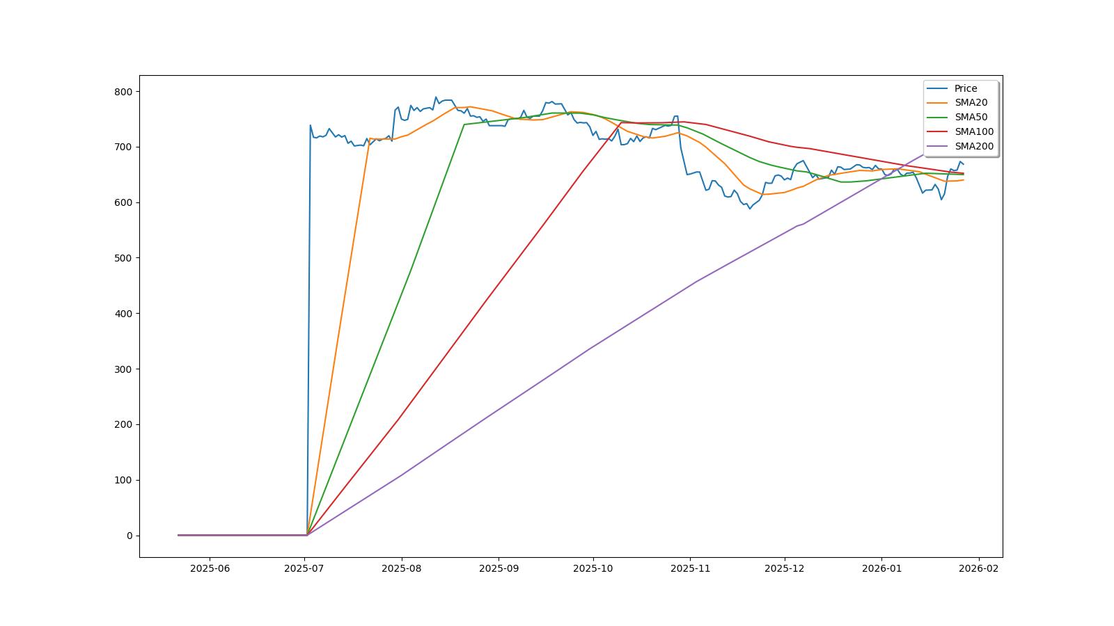 MetaverseX Simple Moving Averages