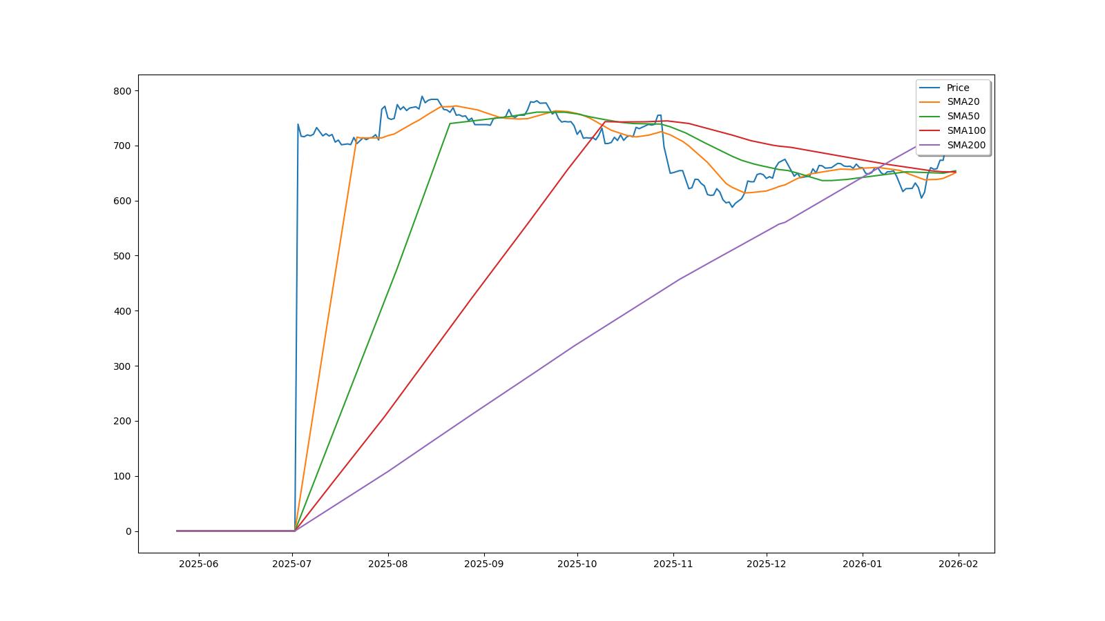 MetaverseX Simple Moving Averages