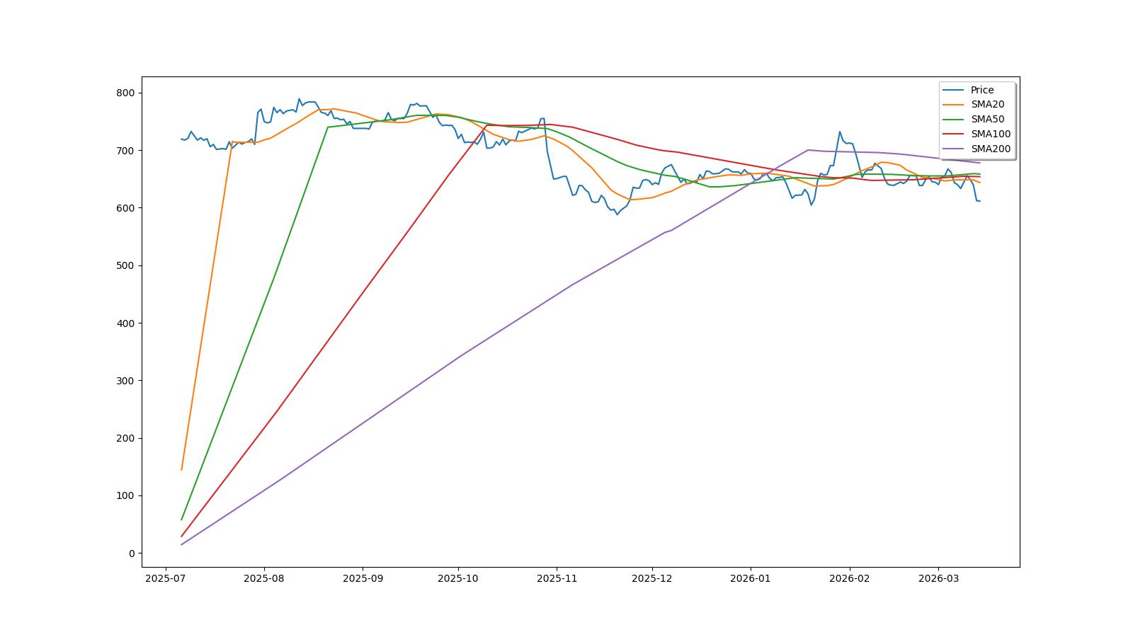 MetaverseX Simple Moving Averages
