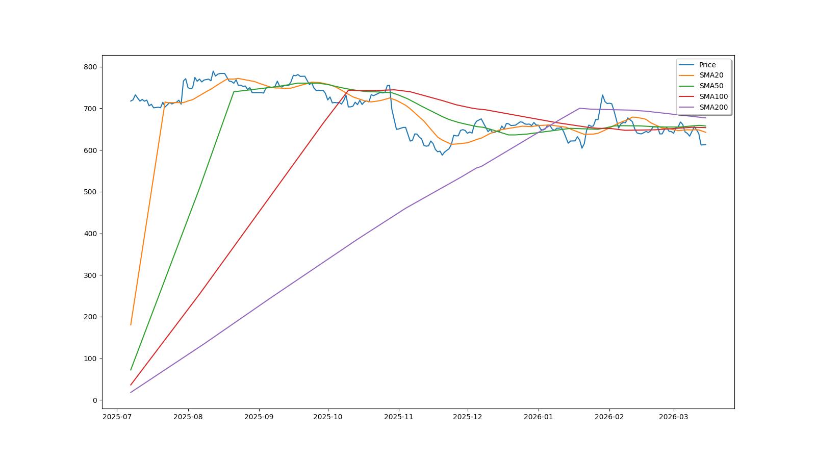 MetaverseX Simple Moving Averages