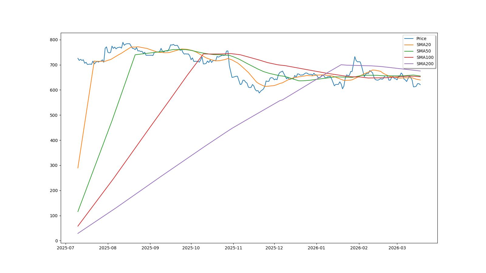 MetaverseX Simple Moving Averages