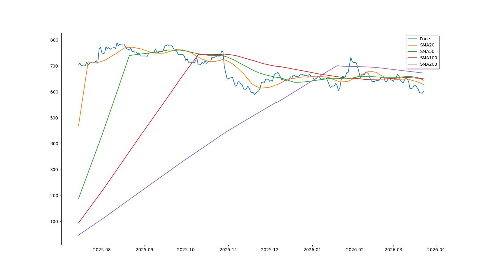 MetaverseX Simple Moving Averages