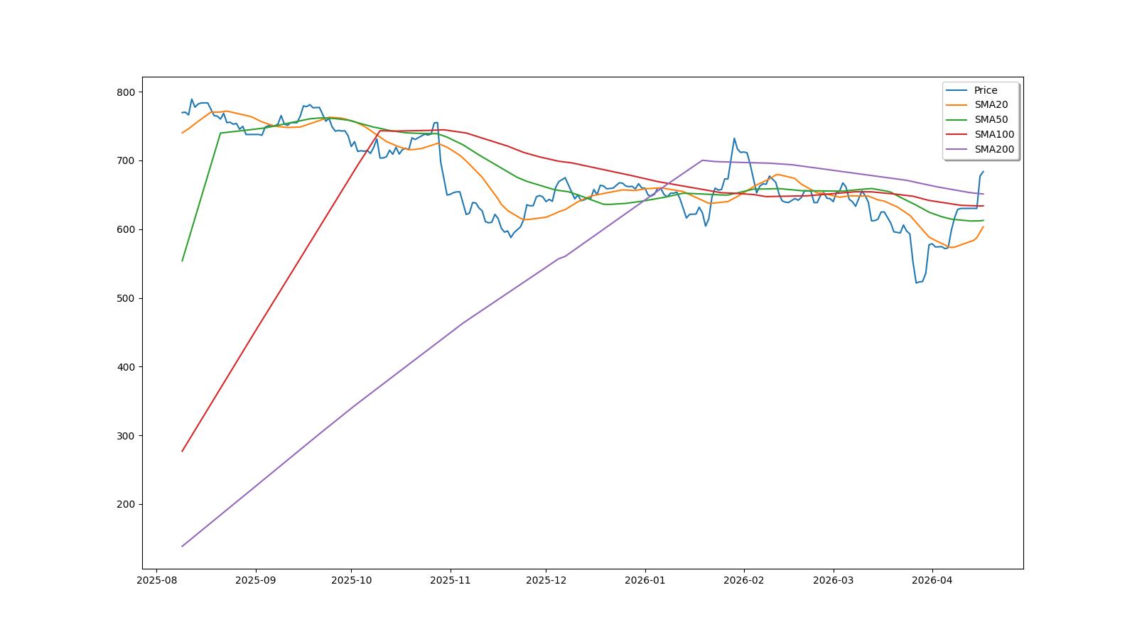 MetaverseX Simple Moving Averages