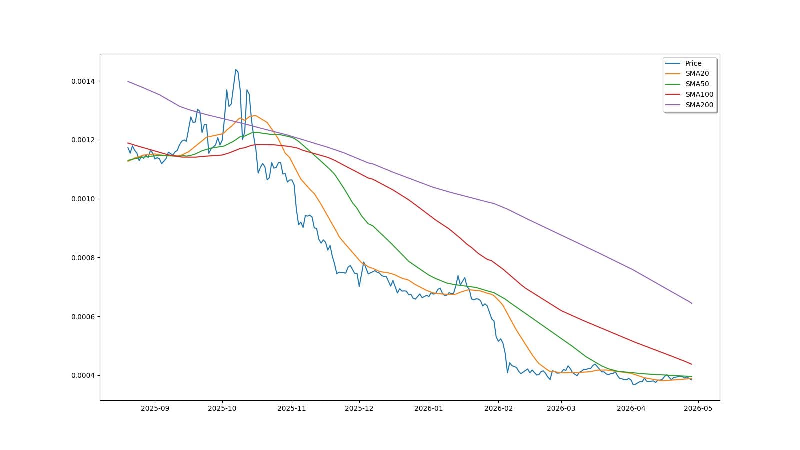 MetaVPad Simple Moving Averages
