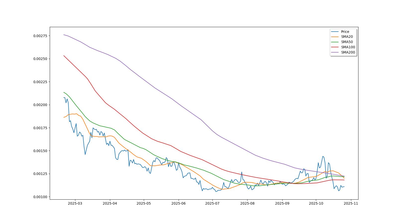 MetaVPad Simple Moving Averages