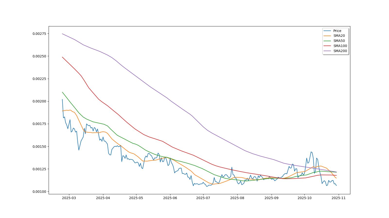 MetaVPad Simple Moving Averages