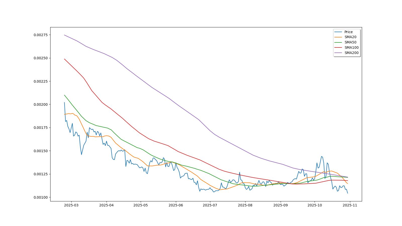 MetaVPad Simple Moving Averages