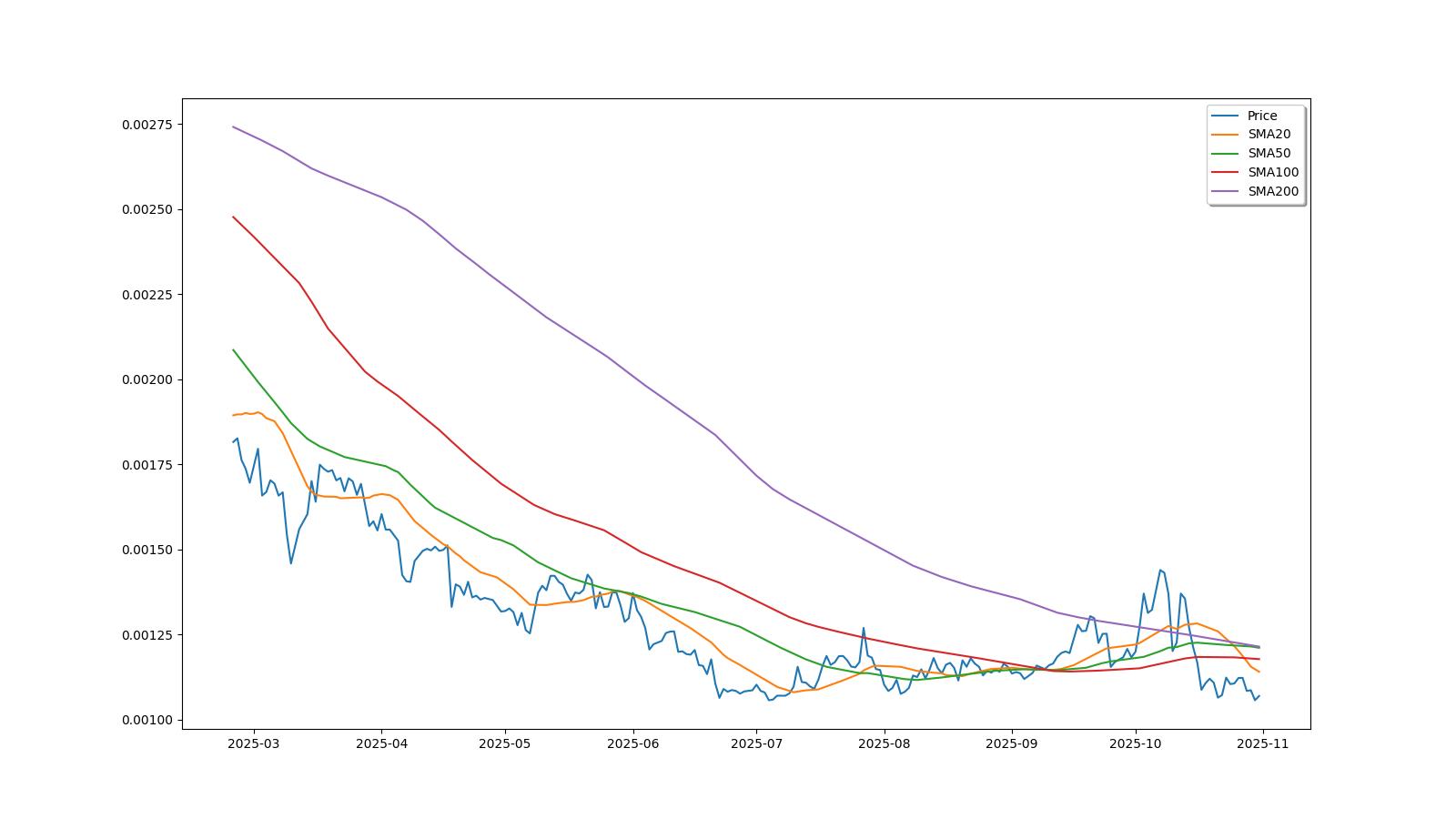 MetaVPad Simple Moving Averages