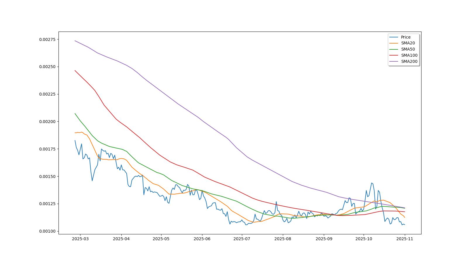 MetaVPad Simple Moving Averages