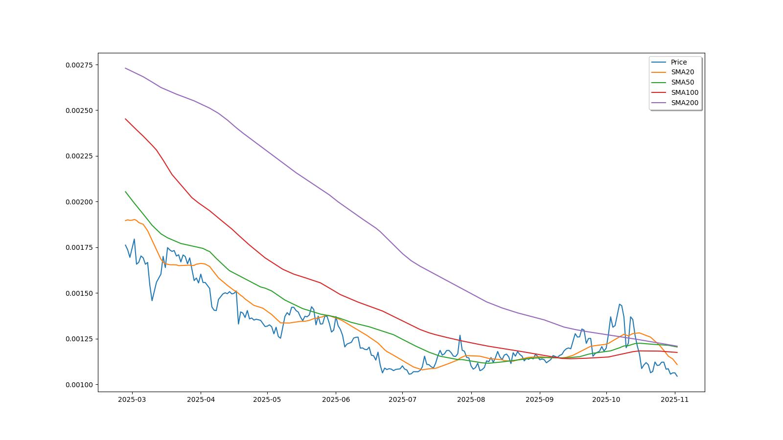 MetaVPad Simple Moving Averages