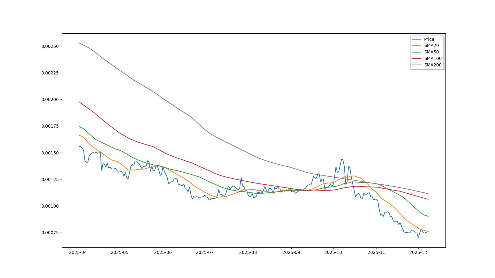 MetaVPad Simple Moving Averages