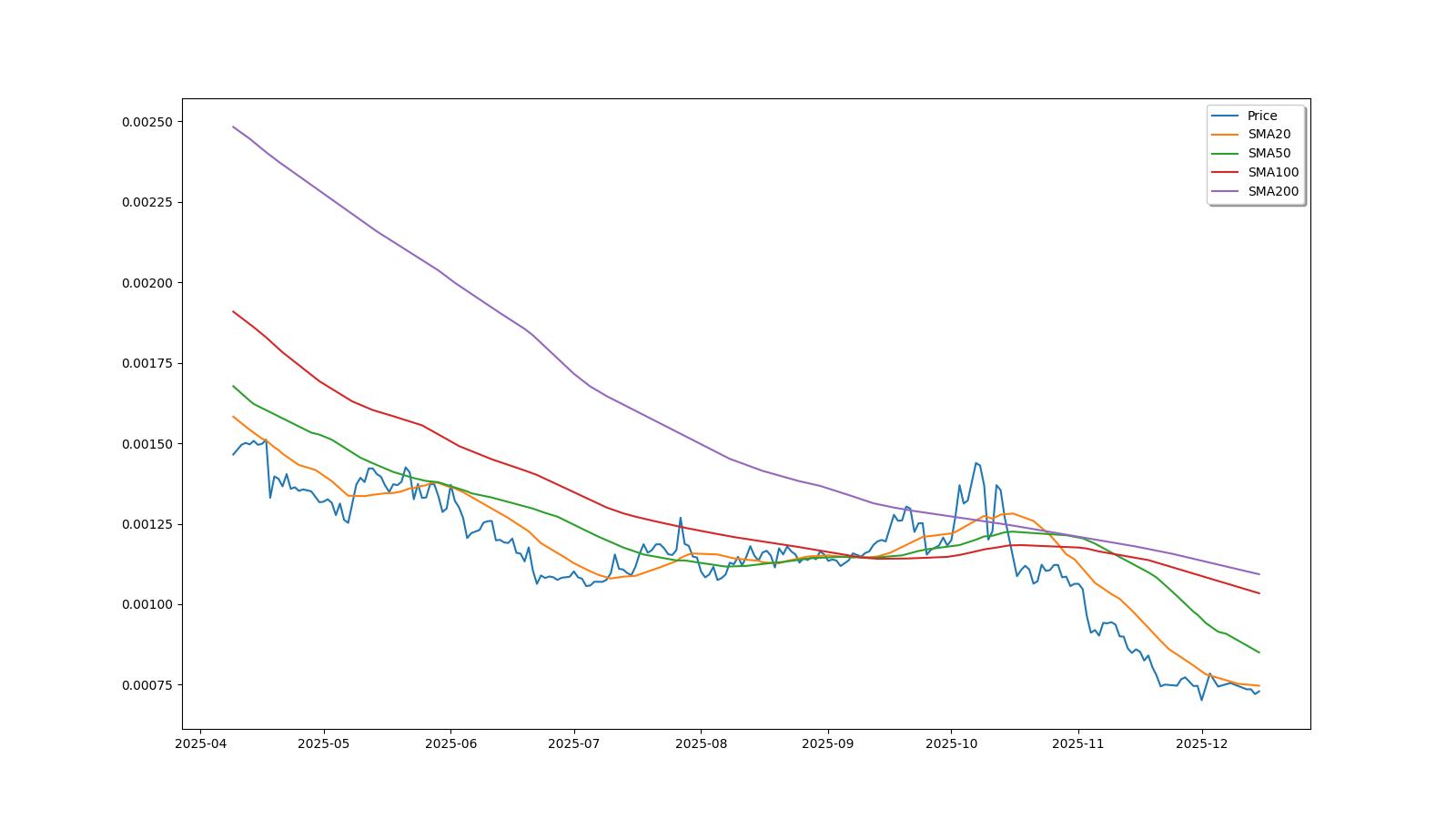 MetaVPad Simple Moving Averages